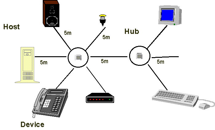 USB - Universal Serial Bus