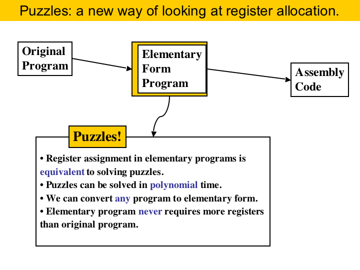 Register Allocation by Puzzle Solving